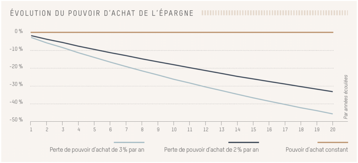 Inflation, érosion monétaire, taux réel : que reste-t-il de votre ...