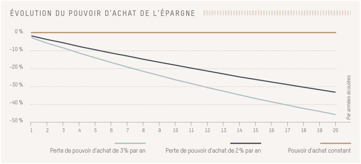 Inflation, érosion monétaire, taux réel : que reste-t-il de votre ...